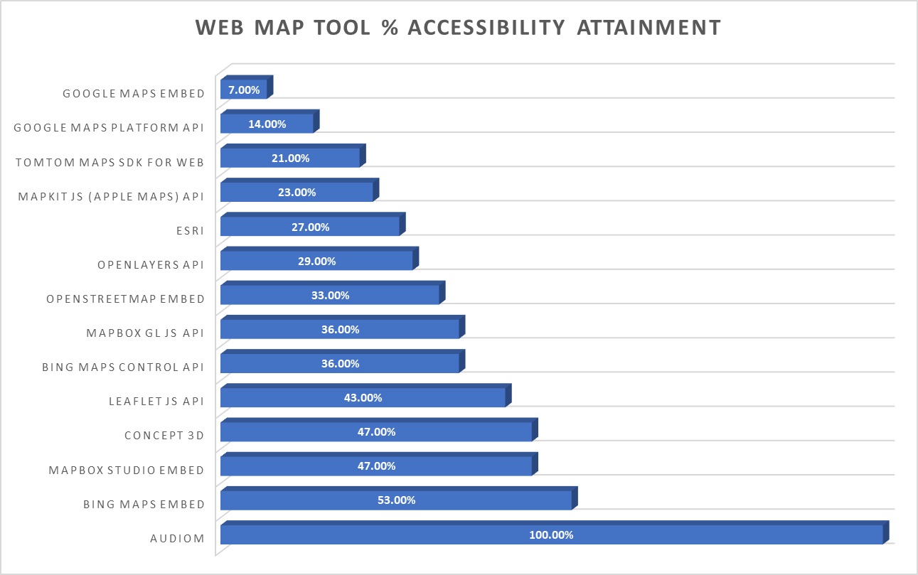 Digital Map Tool Accessibility Comparison - XR Navigation